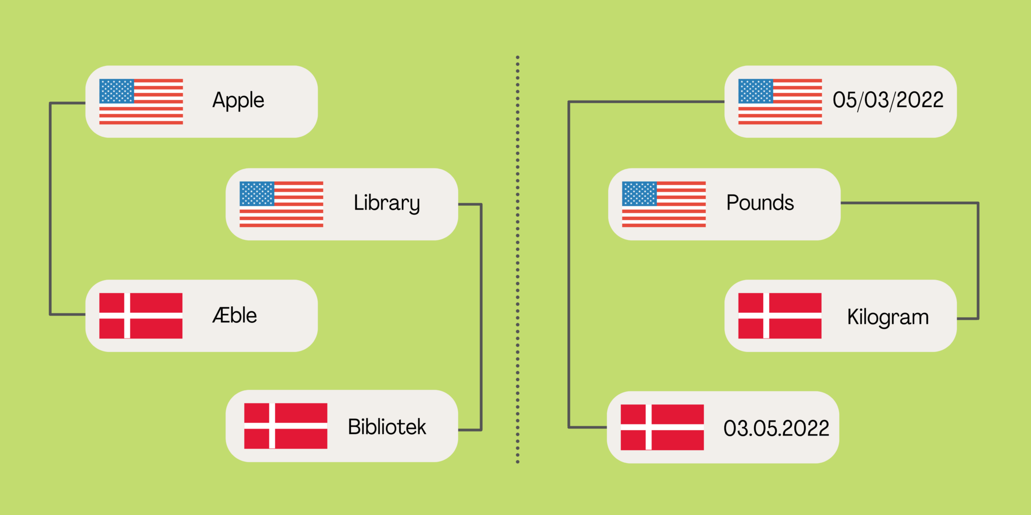 Lokalisering: Hvad betyder det? - Wordpilots